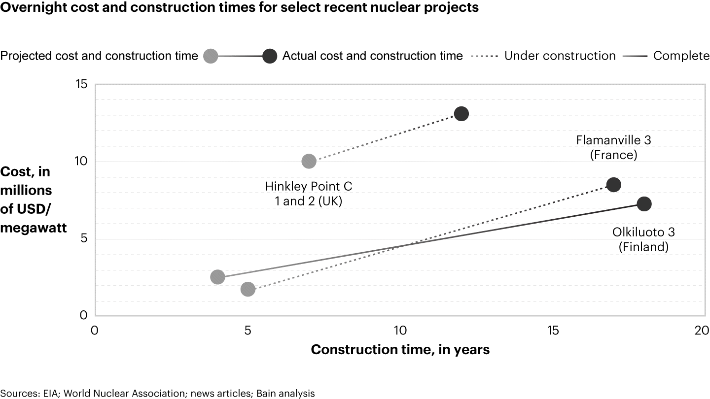 What Will It Take to Triple Nuclear Energy by 2050? | Bain & Company