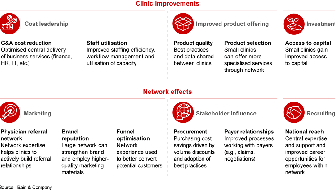 Retail Healthcare Continues to Consolidate in Europe | Bain & Company