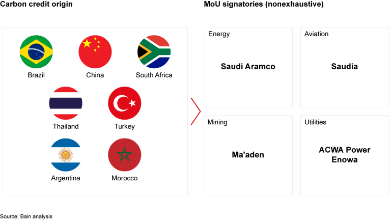 Carbon Offsets and Credits in the GCC | Bain & Company