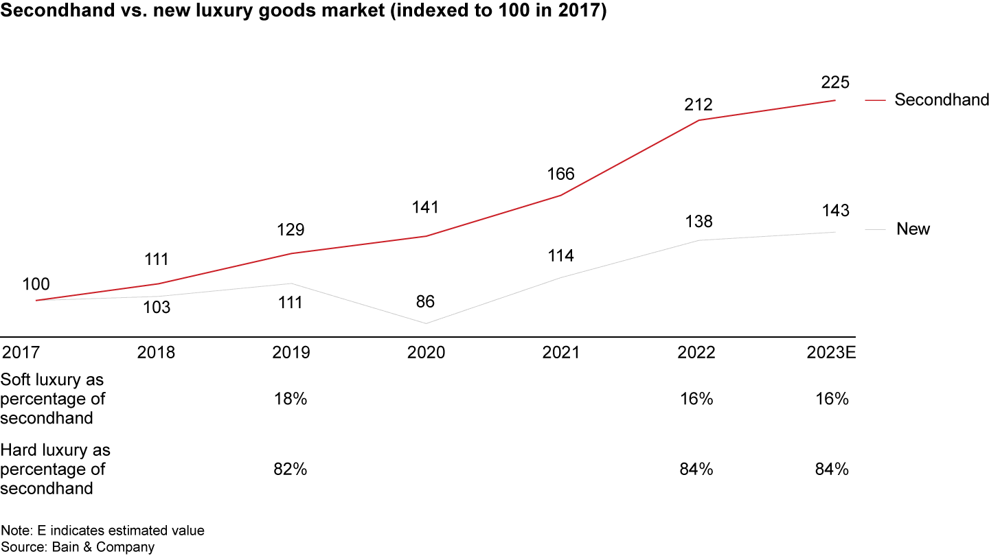 Long Live Luxury: Converge to Expand through Turbulence | Bain & Company