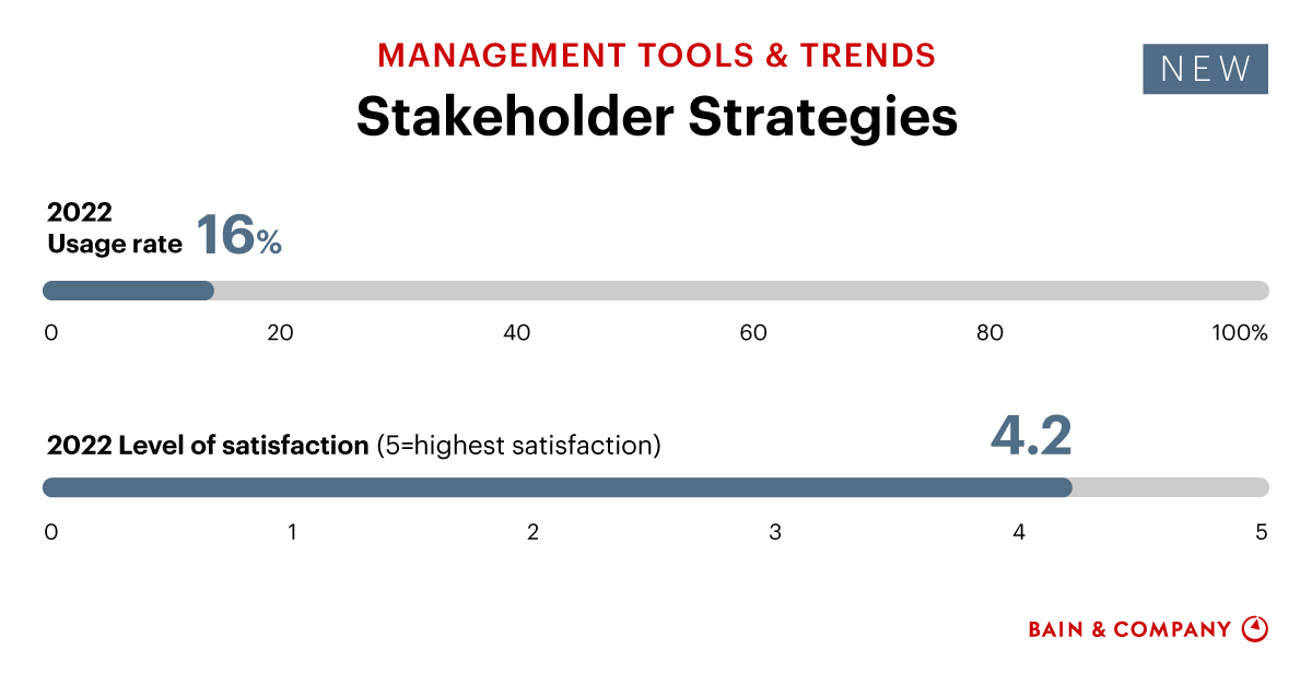 Stakeholder Strategies - Management Tools | Bain & Company