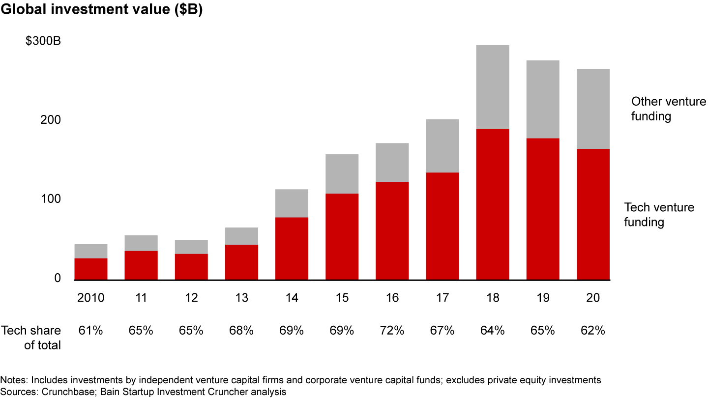 Why Venture Capitalists Are Doubling Down on Technology | Bain & Company