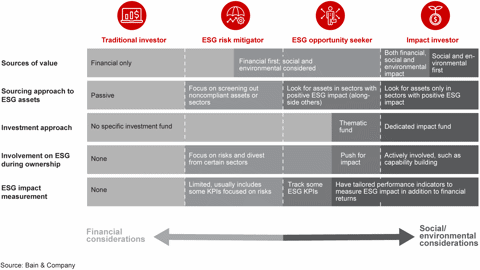 Private Equity Investors Embrace Impact Investing | Bain & Company