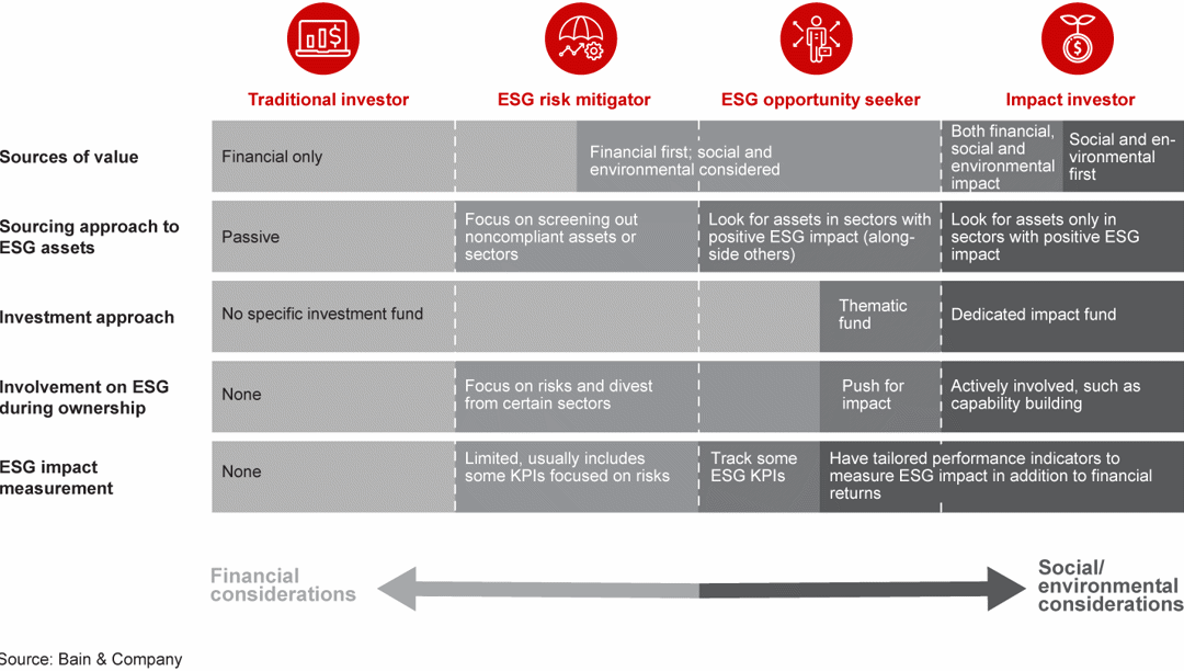 Private Equity Investors Embrace Impact Investing | Bain & Company