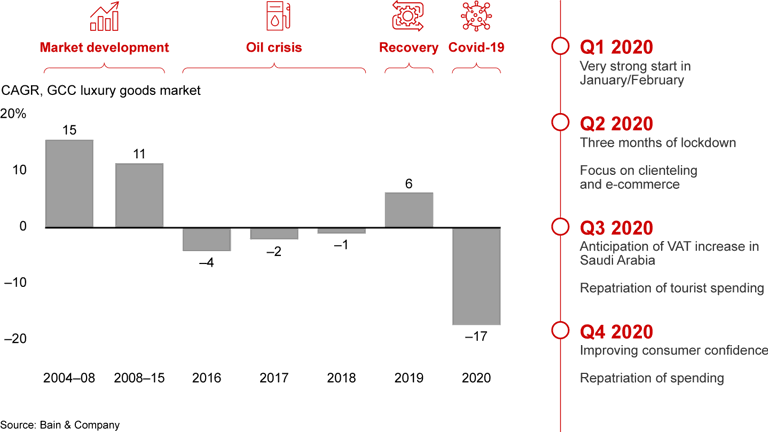 Assessing the Impact of 2020 on the GCC Luxury Goods Market | Bain ...