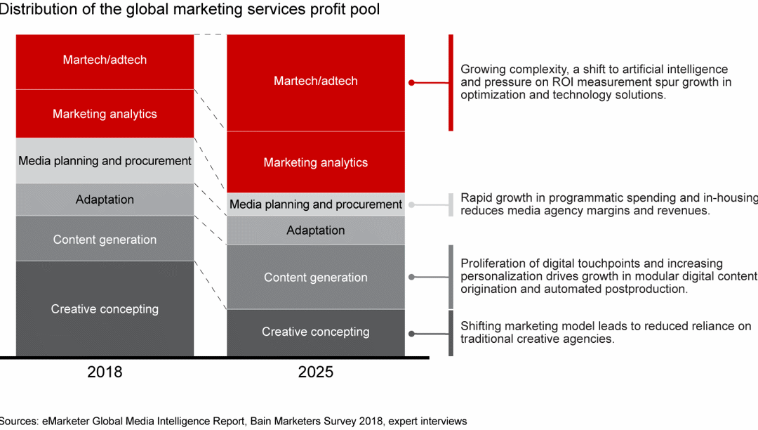 The Future of Marketing in Consumer Products | Bain & Company