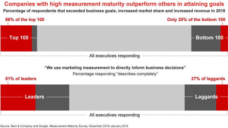 Turning Measurement into a Marketing Advantage | Bain & Company