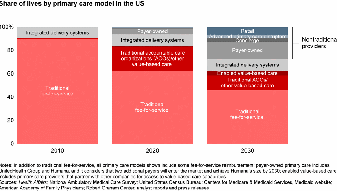 Primary Care 2030: Innovative Models Transform the Landscape | Bain ...