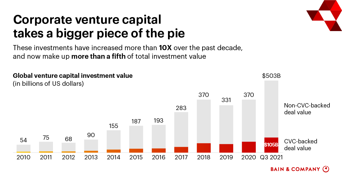 Harnessing the True Value of Corporate Venture Capital | Bain & Company