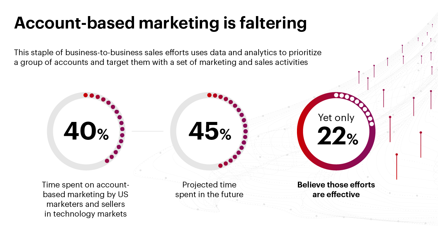 Account-Based Marketing Needs an Infusion of Tough Love | Bain & Company