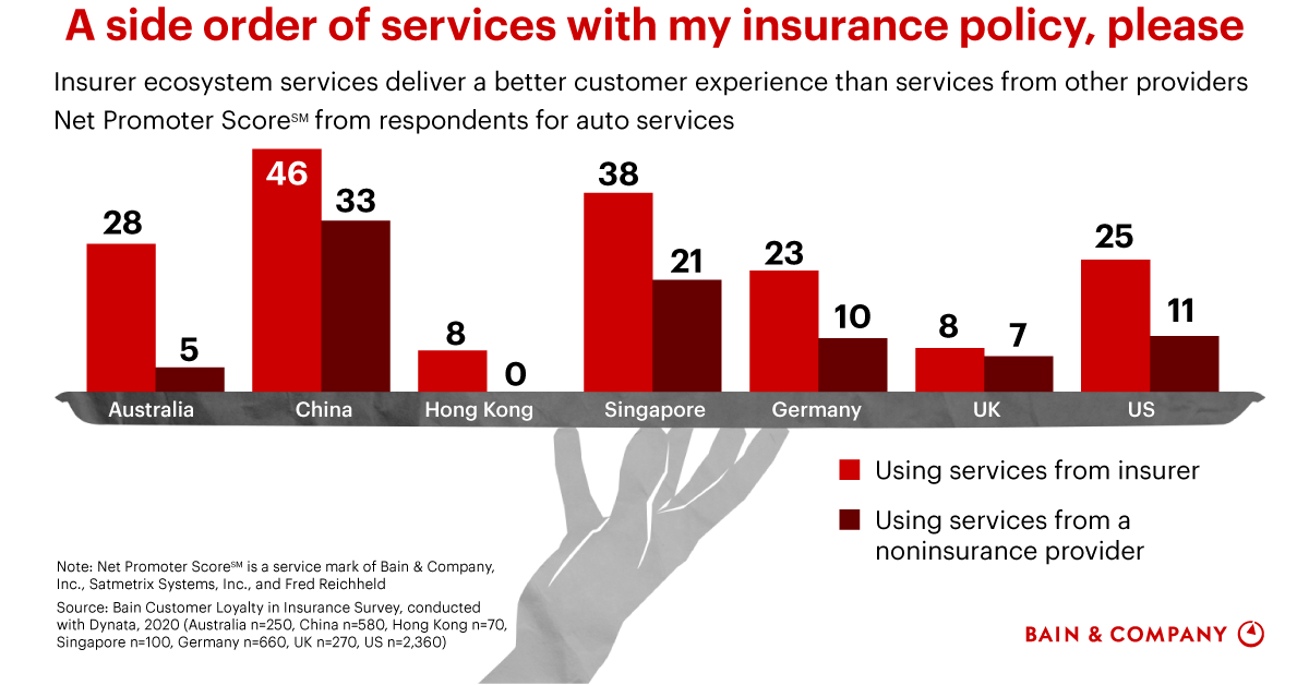 Consumers Start to Embrace Digital Insurance Platforms | Bain & Company