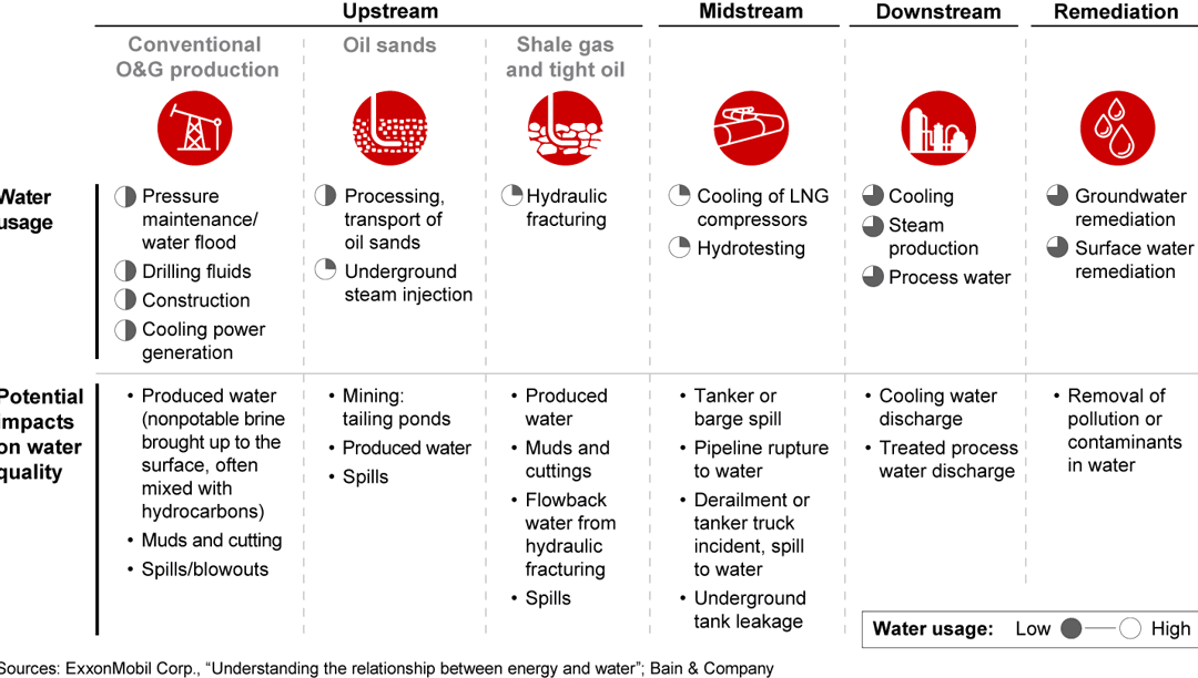 Rethinking Water Management in Oil and Gas | Bain & Company