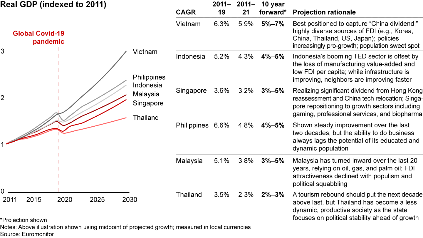 Southeast Asia’s Pursuit of the Emerging Markets Growth Crown | Bain ...