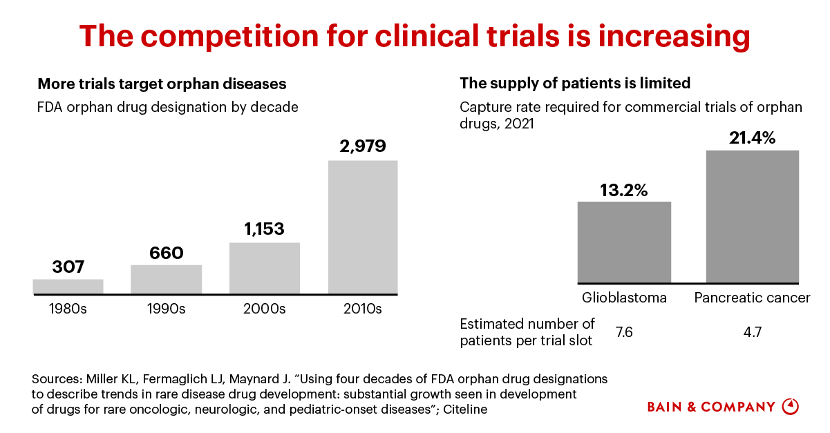 The Clinical Trial Challenge: To Win Patients, Win Over Physicians ...