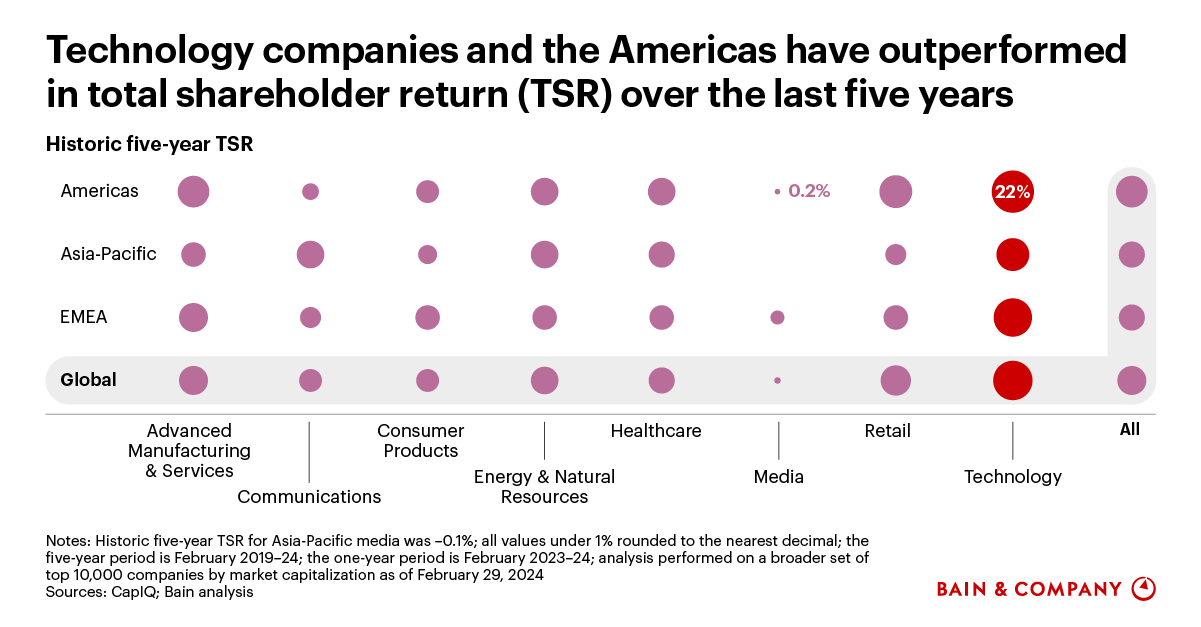 For Shareholders, Tech Is Tops | Bain & Company