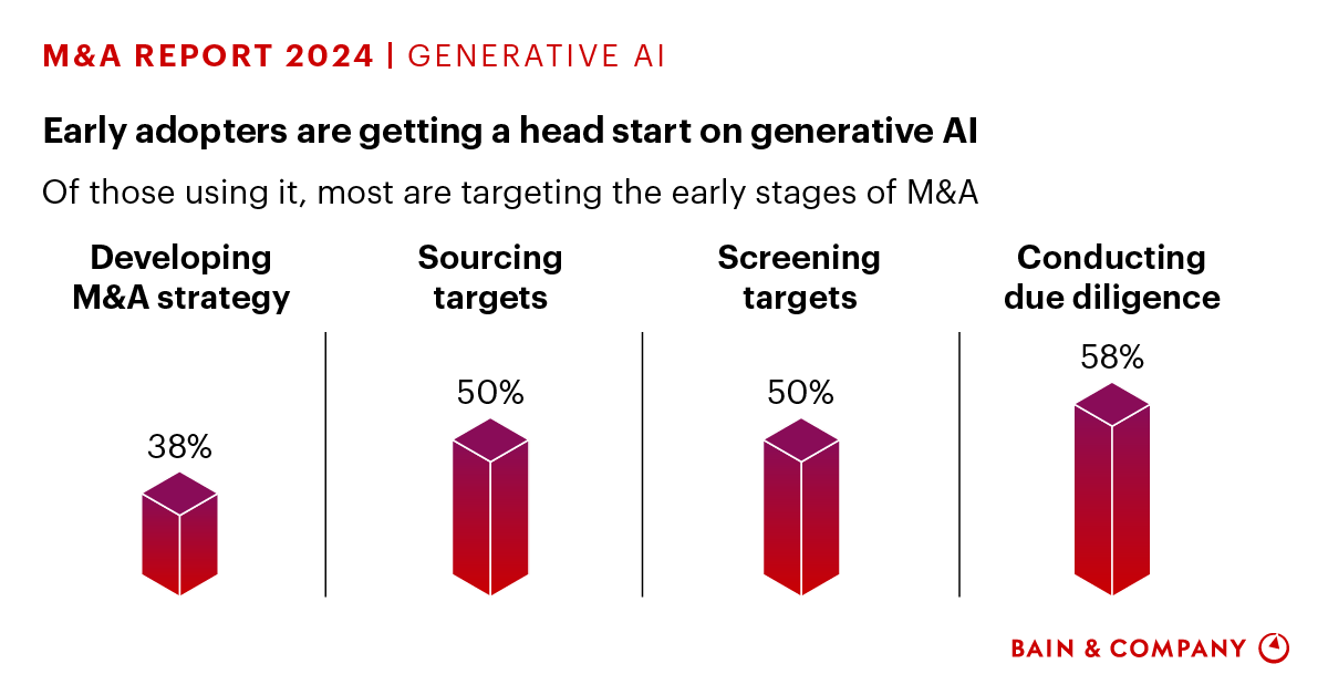 Generative AI in M&A: Where Hope Meets Hype | Bain & Company