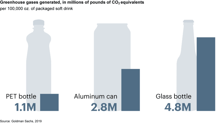 Solving the Consumer Plastics Puzzle | Bain & Company