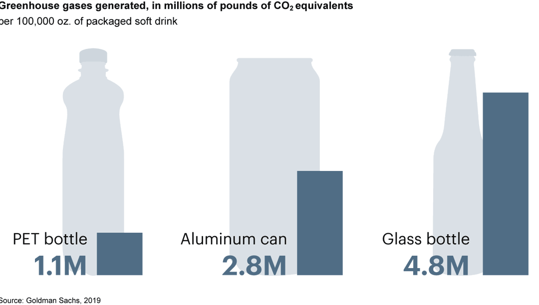 Solving the Consumer Plastics Puzzle | Bain & Company
