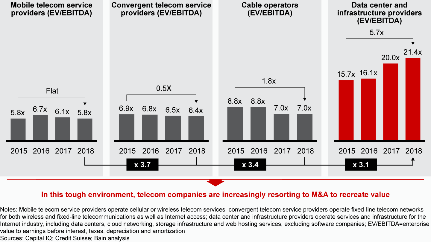 The New Age of Scale, Scope and Infrastructure in Telecom M&A | Bain ...