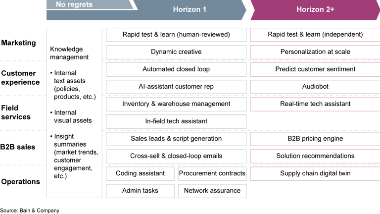 Telcos, Stop Debating Generative AI and Just Get Going | Bain & Company