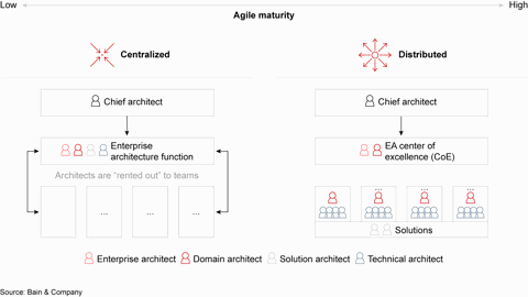 A Modern Enterprise Architecture Is Essential for Scaling Agile | Bain ...