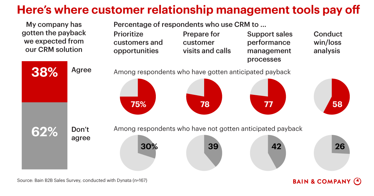 How to Revitalize a Faltering CRM System | Bain & Company