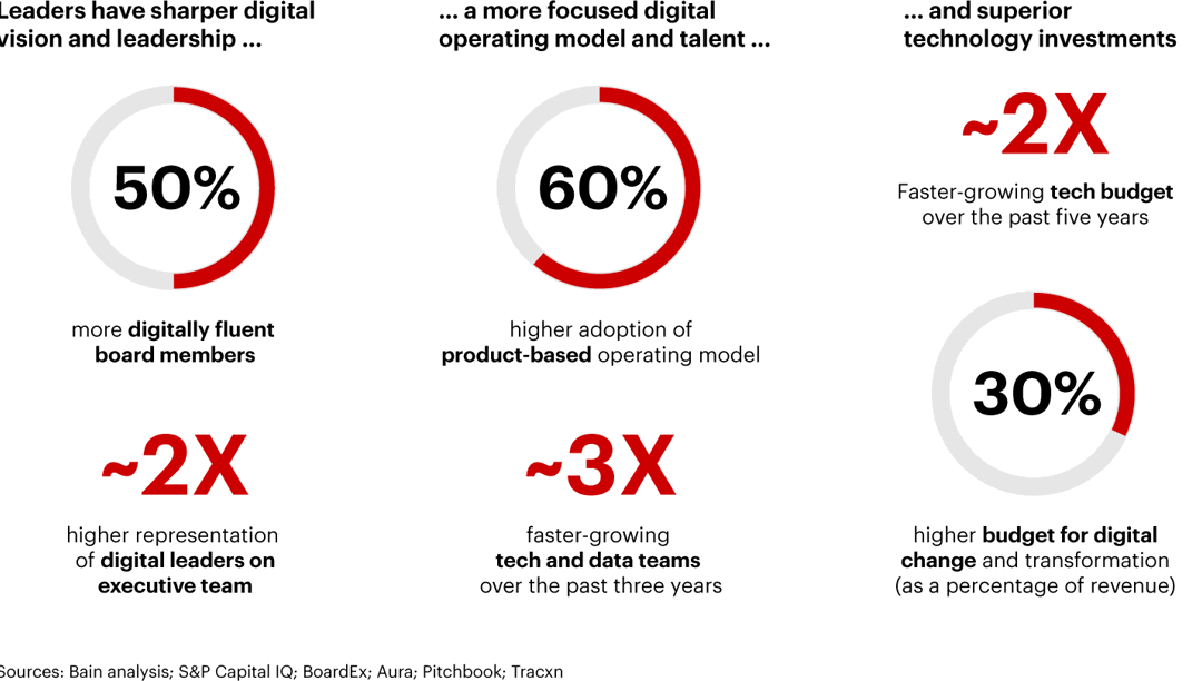 Capturing the Future of Digital in Consumer Products | Bain & Company