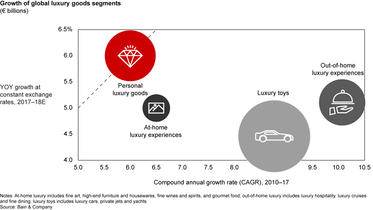 The Future of Luxury: A Look into Tomorrow to Understand Today | Bain ...
