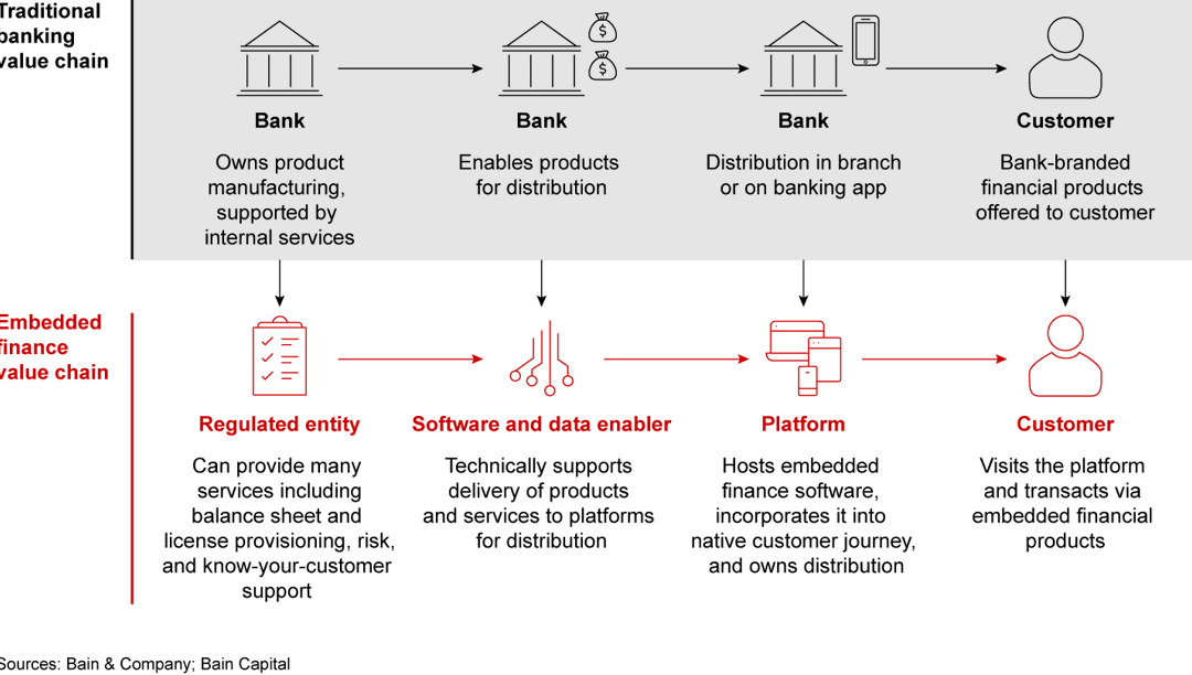 Embedded Finance: What It Takes to Prosper in the New Value Chain ...