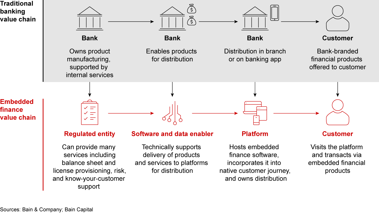 Embedded Finance: What It Takes to Prosper in the New Value Chain ...