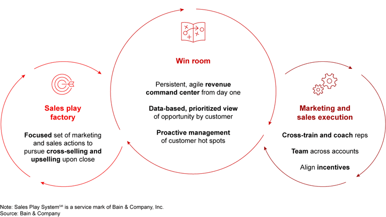 Bringing Science to the Art of Revenue Synergies | Bain & Company