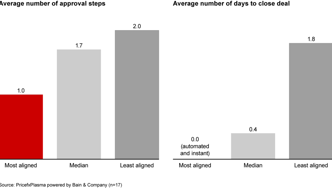 When Sales and Pricing Don’t Get Along | Bain & Company