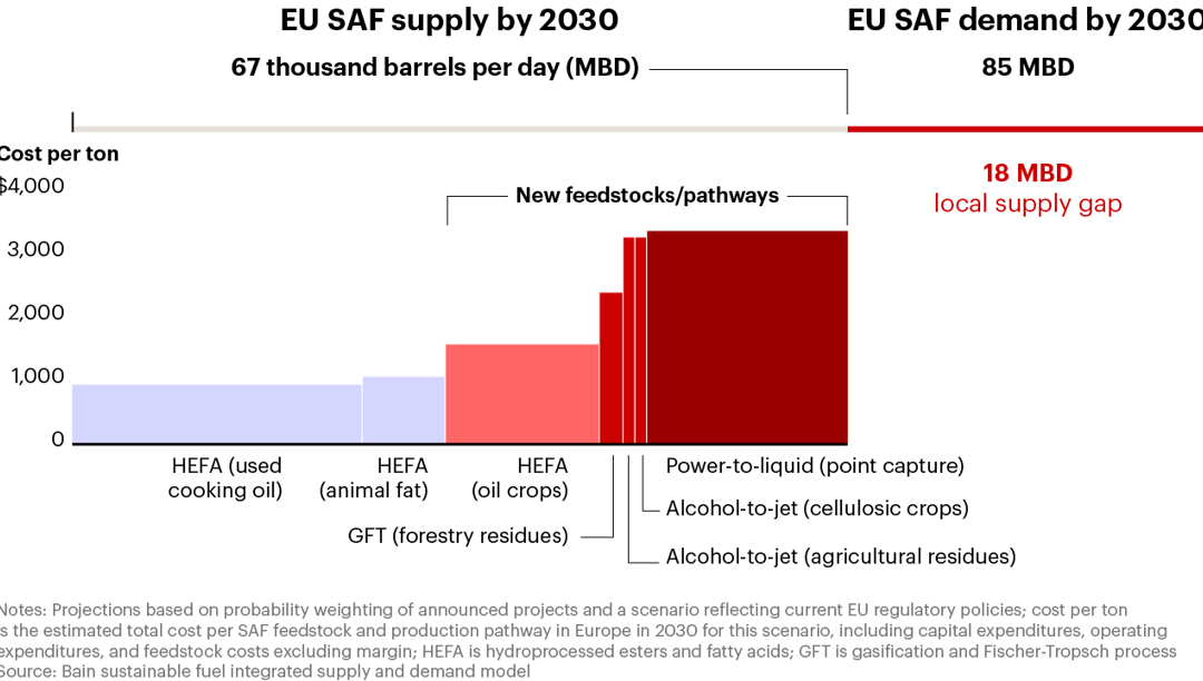 Sustainable Aviation Fuel: The Supply Race Is On | Bain & Company