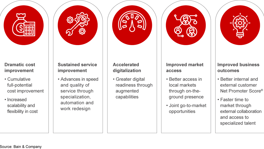 Outsourcing Aims Higher on Cost, Performance and Innovation | Bain ...