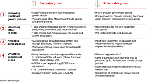 Southeast Asia’s Pursuit of the Emerging Markets Growth Crown | Bain ...