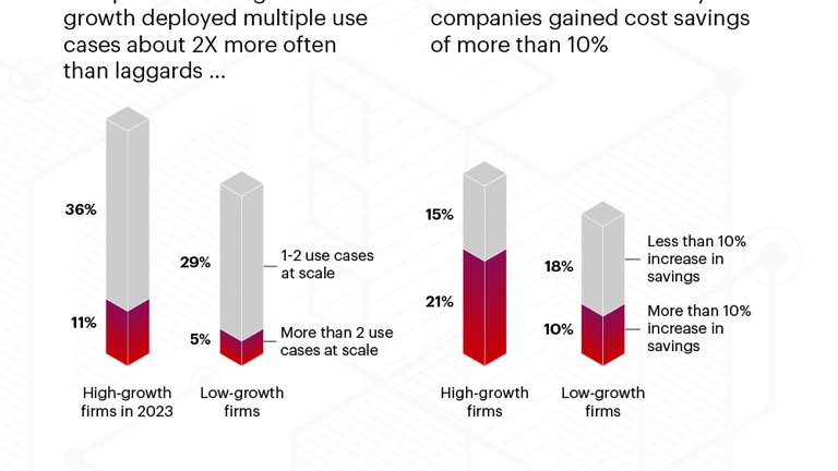 How B2B Sales and Marketing Leaders Are Getting the Most from ...