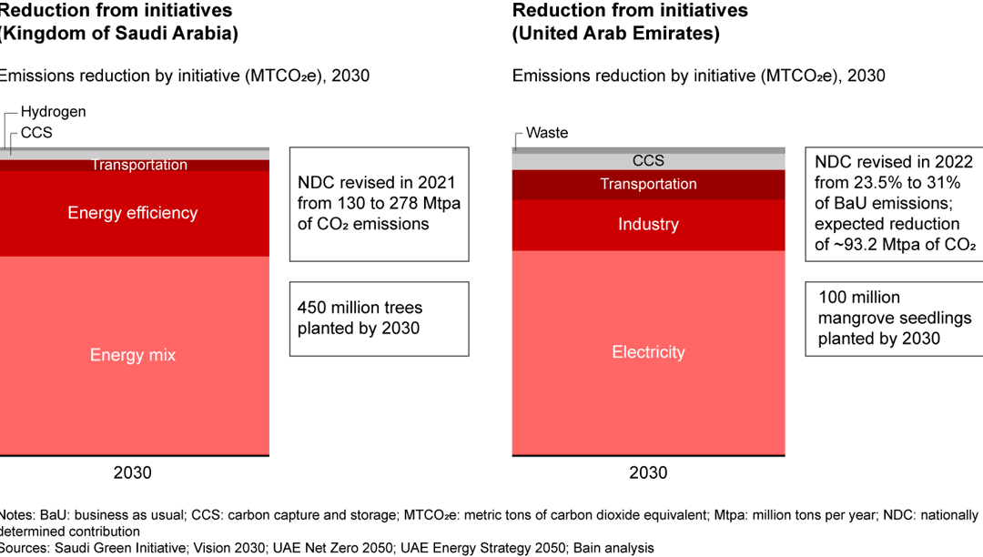 Carbon Offsets and Credits in the GCC | Bain & Company