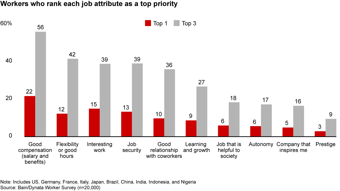 Motivations for Work Are Changing | Bain & Company