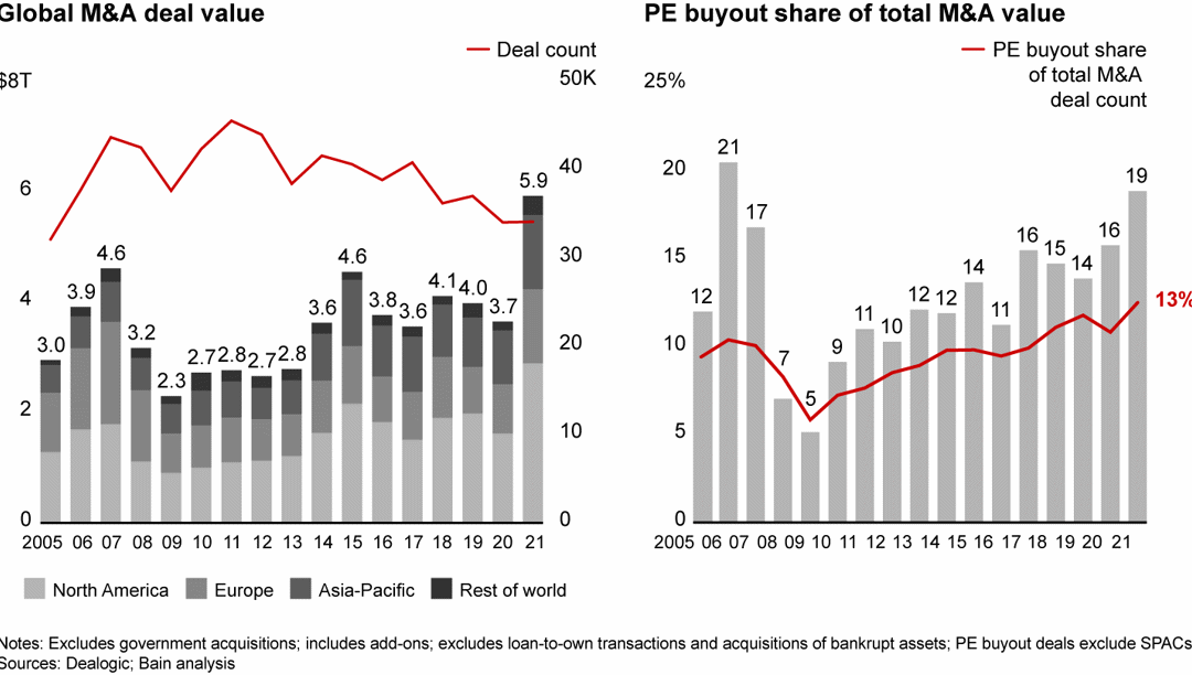 The Private Equity Market in 2021: The Allure of Growth | Bain & Company