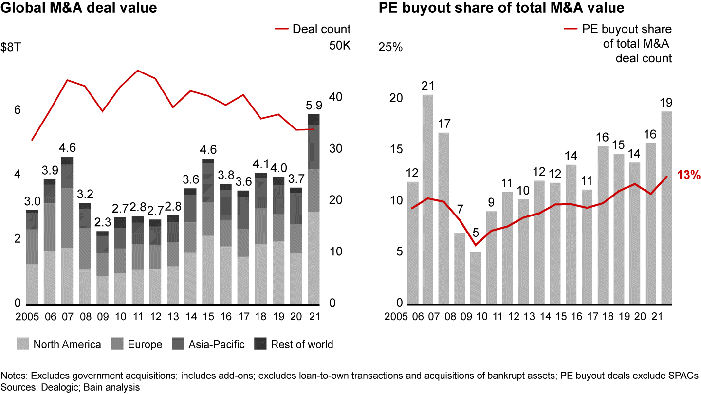 The Private Equity Market in 2021: The Allure of Growth | Bain & Company