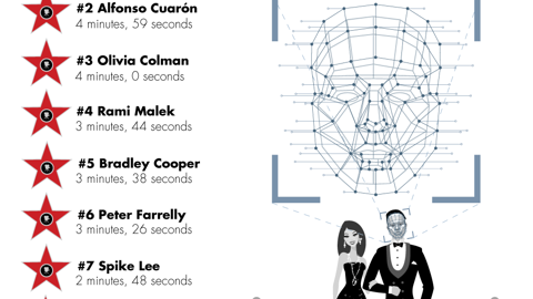 Which Celebrities Starred in the Oscars? | Bain & Company