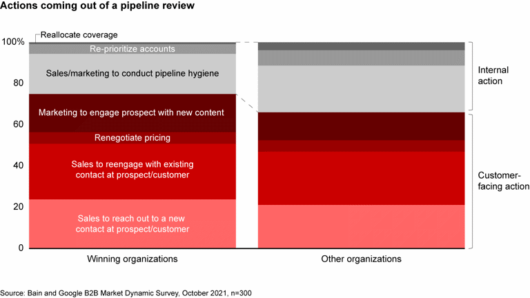 Integrated Pipeline Management: The Nexus of True Marketing-Sales ...