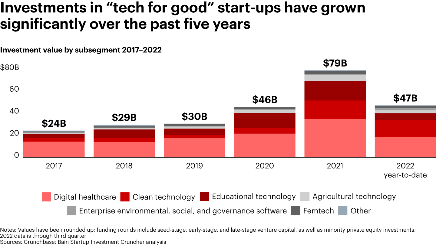 “Tech for Good” Investments Are Rising | Bain & Company