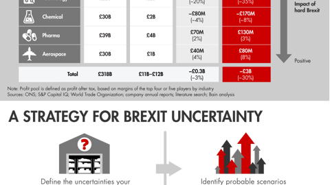 The Potential Effect of Brexit on Supply Chains | Bain & Company