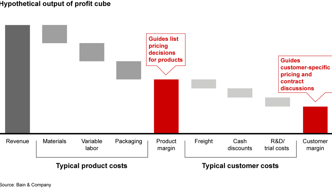 Harnessing Pricing Power to Create Lasting Value - Private Equity ...