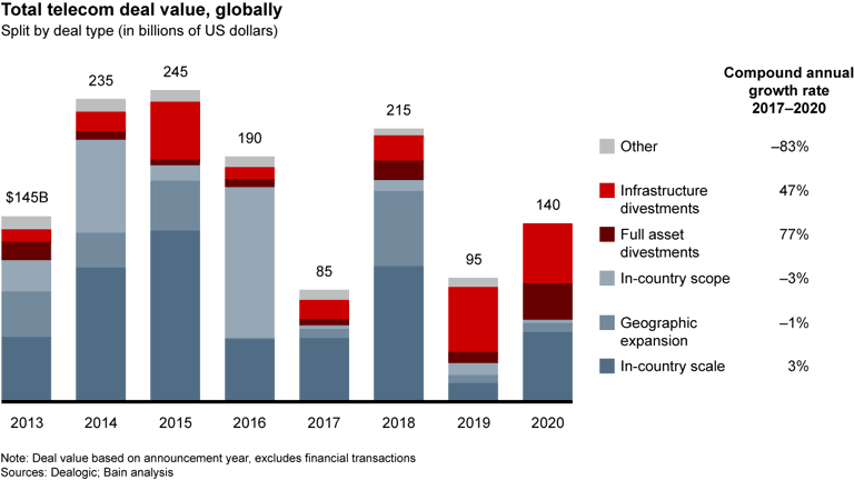 2020 Breathes New Life into Telecom M&A | Bain & Company