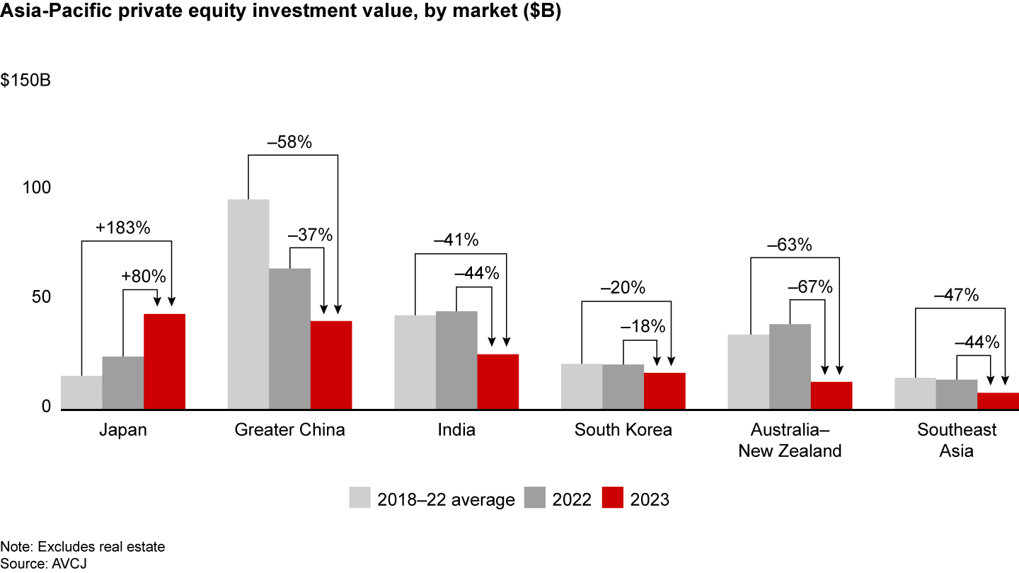 Asia-Pacific Private Equity Report 2024 | Bain & Company
