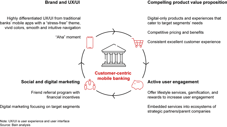 How to Delight Digital Banking Customers in Hong Kong | Bain & Company