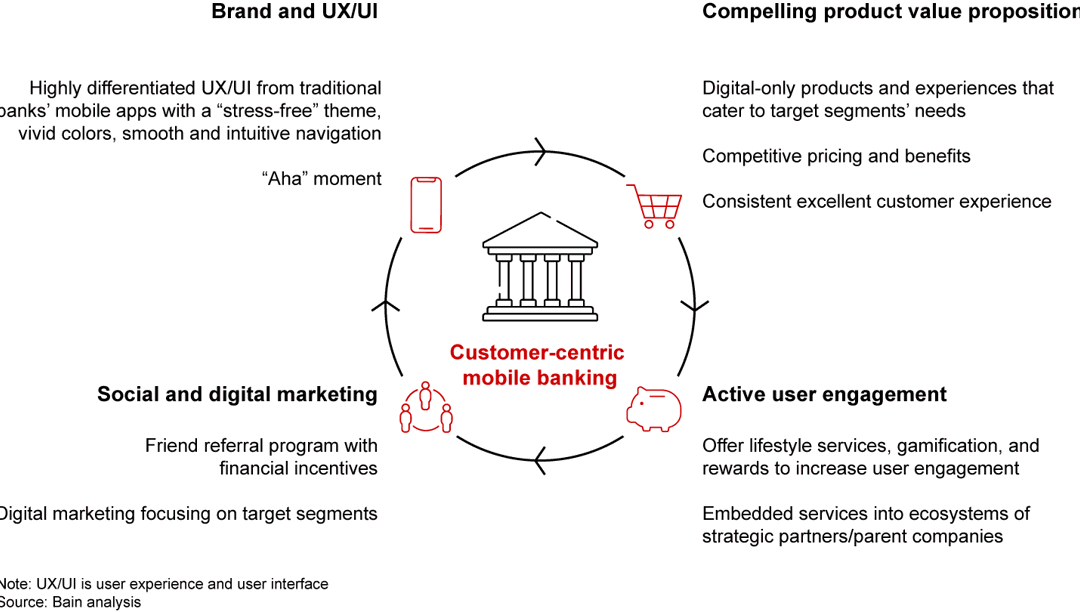 How to Delight Digital Banking Customers in Hong Kong | Bain & Company