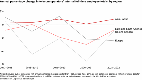 Telcos, Talent, and Technology: How AI Is Catalyzing Change | Bain ...